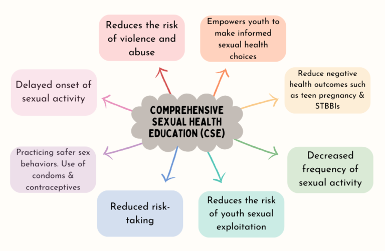 Comprehensive Sexual Health Education – Health Information