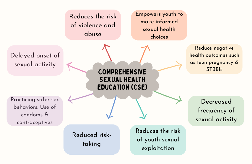 Comprehensive Sexual Health Education – Health Information